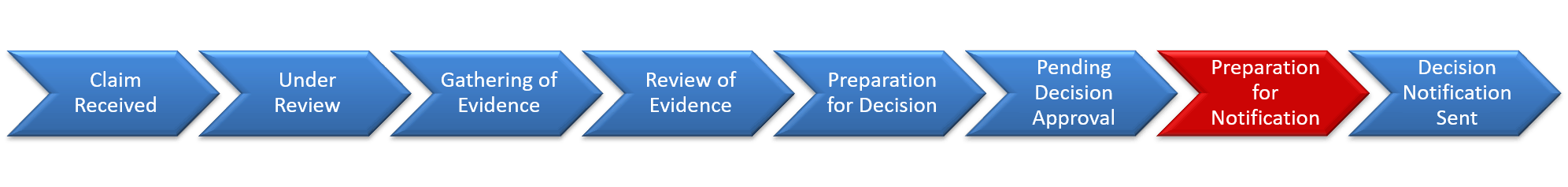 Step 7 Preparation for Notification - VA Claims Insider