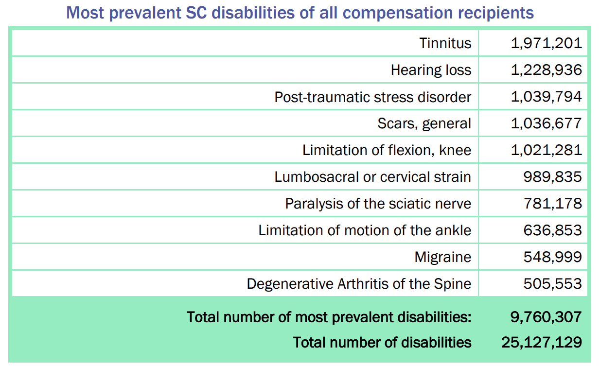 Most Common Service Connected VA Disability Claims 1 - VA Claims Insider
