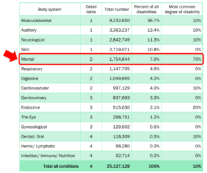 We Analyzed 4.7 Million Veterans with a VA Rating: Here’s What We Learned About the Average VA ...
