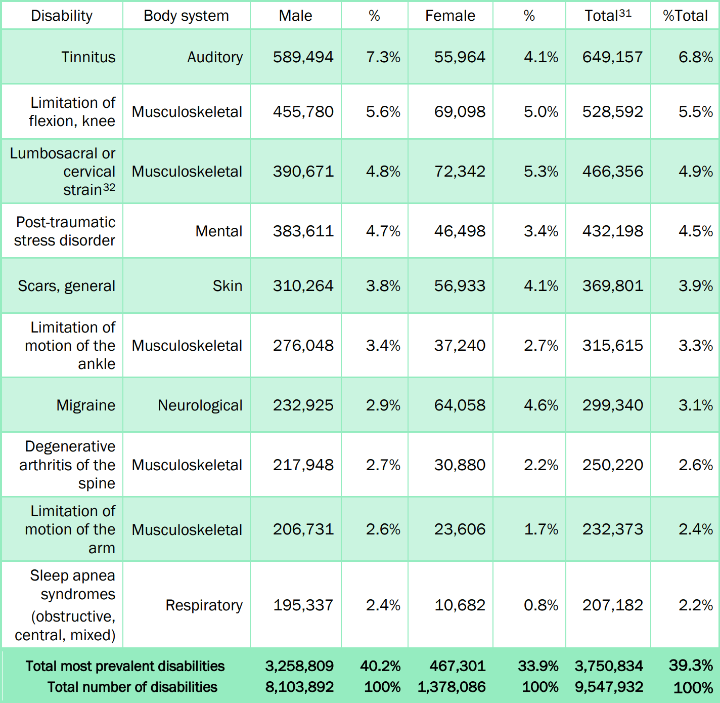 We Analyzed 4 7 Million Veterans With A VA Rating Here s What We