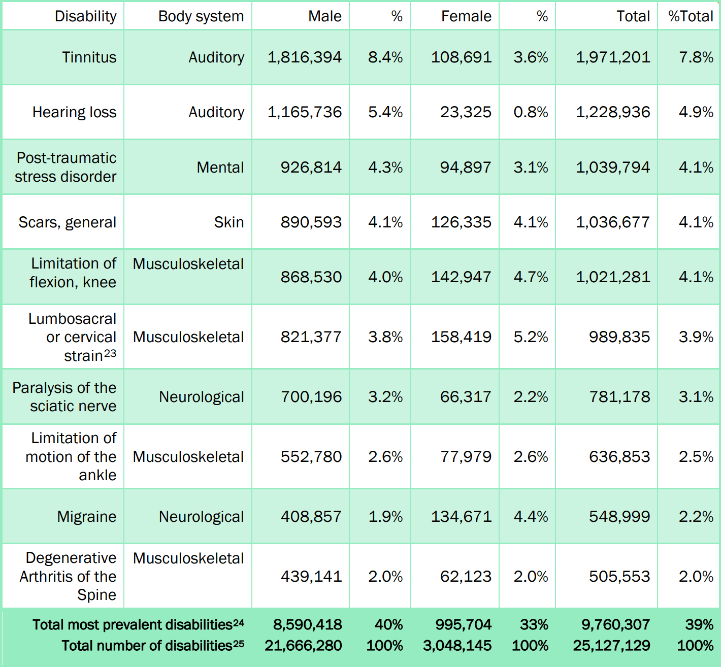 We Analyzed 5 2 Million Veterans With A VA Rating Here s What We We Analyzed 5 2 Million Veterans With A VA Rating Here s What We