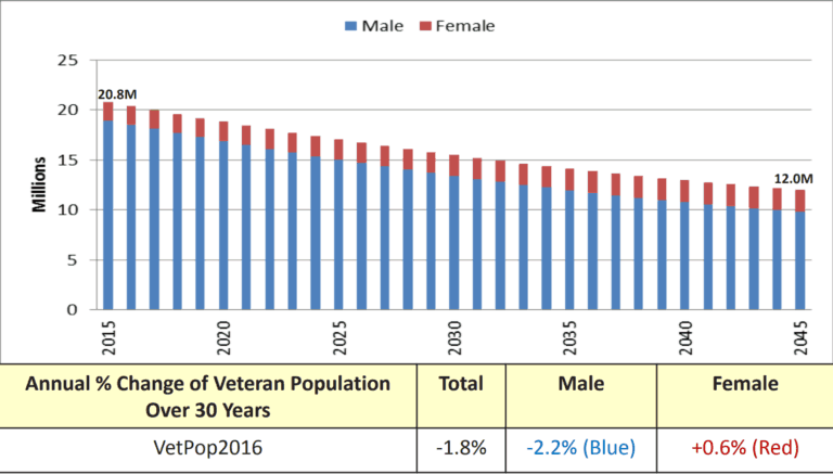 We Analyzed 5.2 Million Veterans with a VA Rating: Here’s What We Learned About the Average VA ...