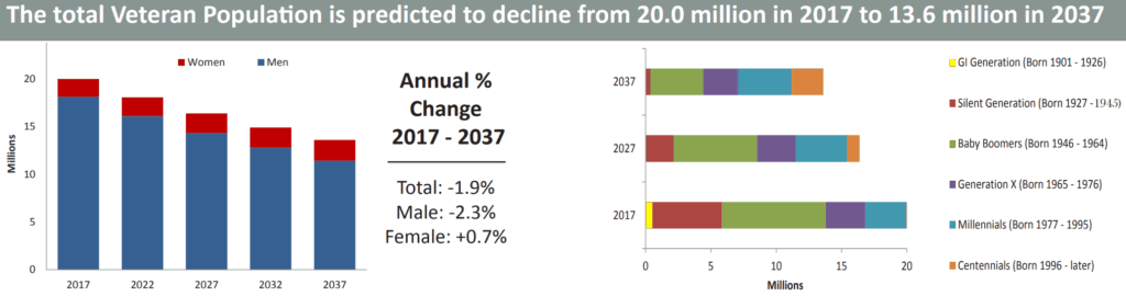 We Analyzed 4.7 Million Veterans with a VA Rating: Here’s What We Learned About the Average VA ...