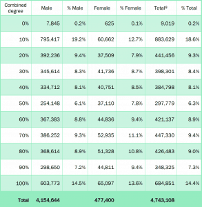 40 VA Disability Benefits Explained