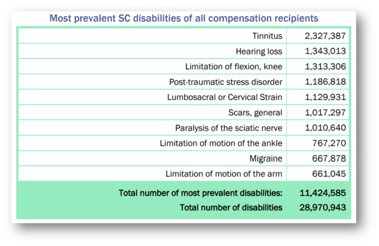 Top 50 VA Disability Claims Explained (The Insider’s Guide)