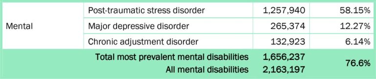 We Analyzed 5.2 Million Veterans with a VA Rating: Here’s What We Learned About the Average VA ...