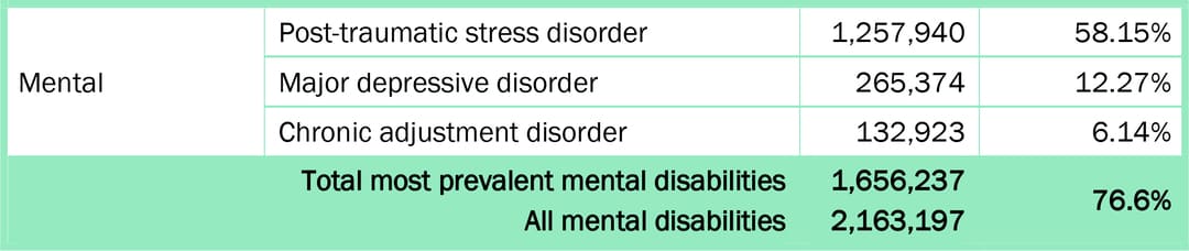 We Analyzed 5.2 Million Veterans with a VA Rating: Here’s What We Learned About the Average VA ...