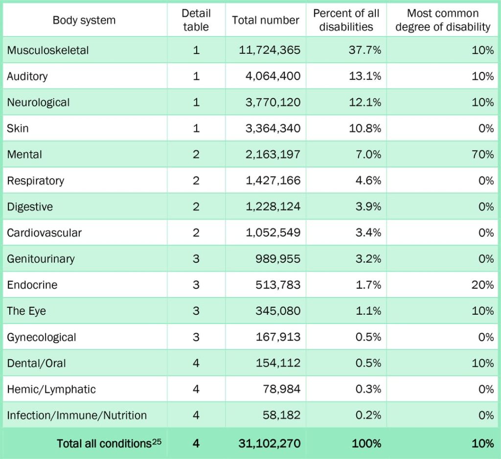 We Analyzed 5 2 Million Veterans With A VA Rating Here s What We