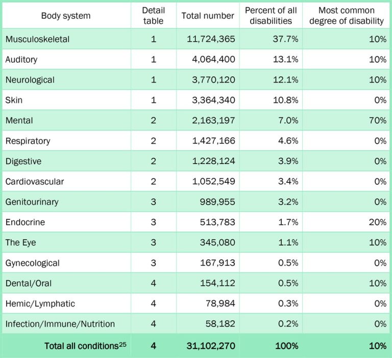 We Analyzed 5.2 Million Veterans with a VA Rating: Here’s What We ...