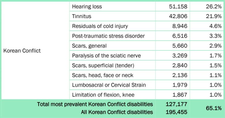 We Analyzed 5.2 Million Veterans with a VA Rating: Here’s What We Learned About the Average VA ...