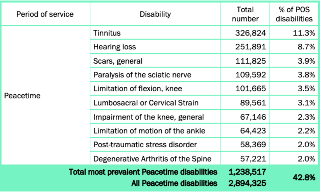 We Analyzed 5.2 Million Veterans with a VA Rating: Here’s What We ...
