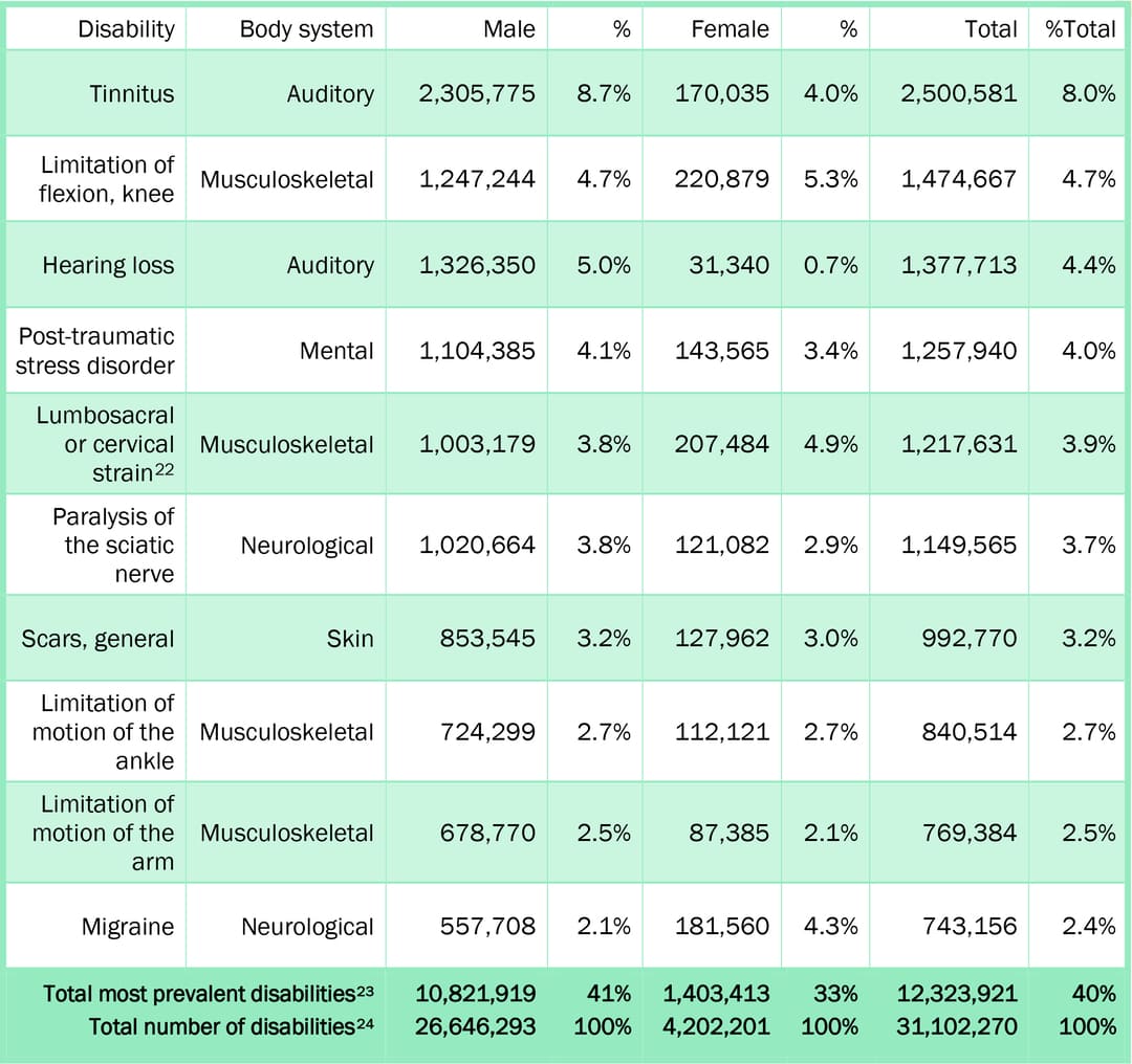 We Analyzed 5.2 Million Veterans with a VA Rating: Here’s What We ...