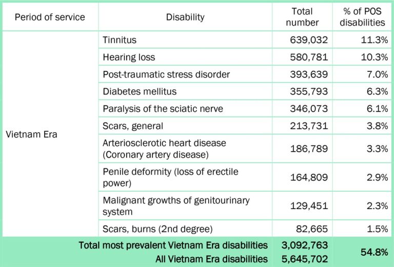 We Analyzed 5.2 Million Veterans with a VA Rating: Here’s What We ...