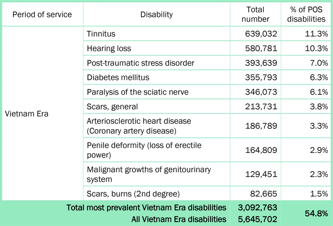 We Analyzed 5.2 Million Veterans with a VA Rating: Here’s What We Learned About the Average VA ...