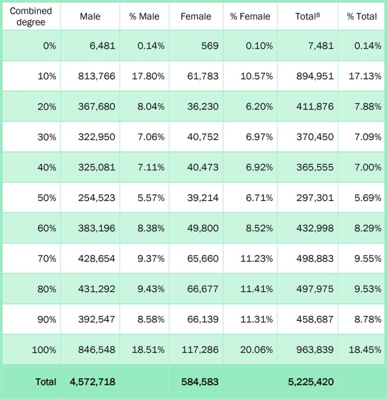 We Analyzed 5.2 Million Veterans with a VA Rating: Here’s What We ...