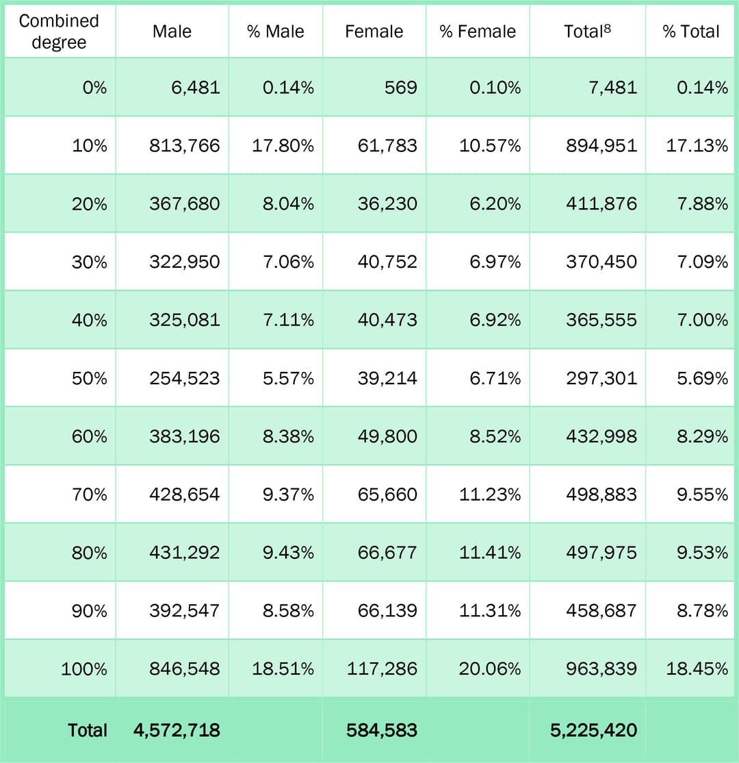 We Analyzed 5.2 Million Veterans with a VA Rating: Here’s What We ...