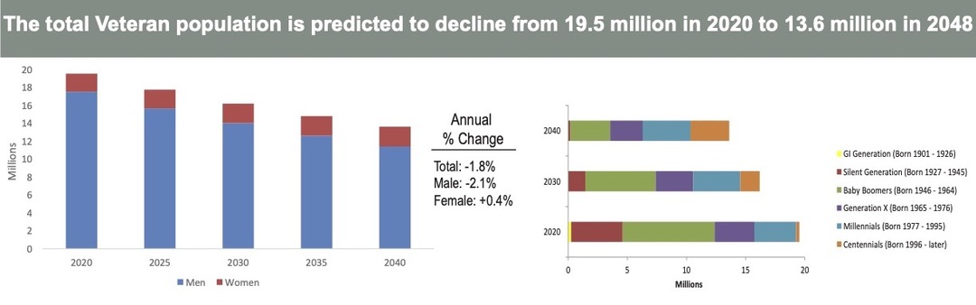 We Analyzed 5.2 Million Veterans with a VA Rating: Here’s What We Learned About the Average VA ...