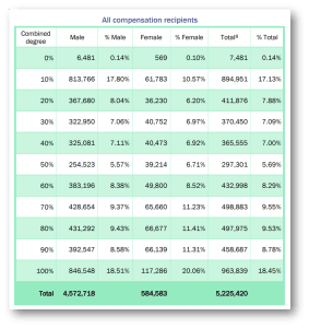 The Most Common VA Disability Ratings