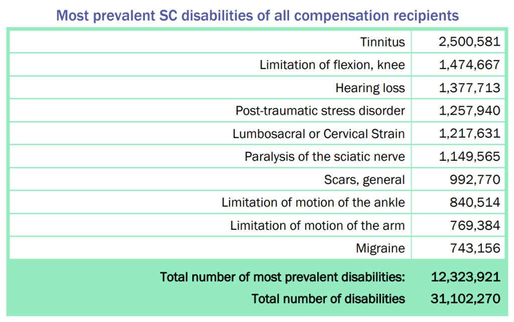 Top 50 VA Disability Percentages for Conditions (The Ultimate Guide)