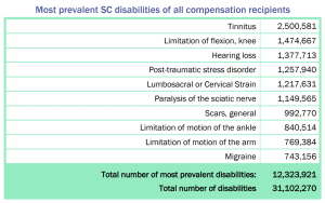 Top 50 VA Disability Percentages for Conditions (The Ultimate Guide)