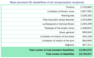 What are the Easiest Things to Claim for VA Disability? [2024 Edition]