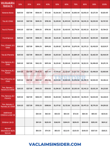 8 BEST 10% VA Disability Benefits