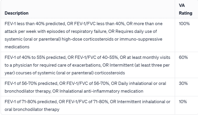 How to Win a Dyspnea VA Rating
