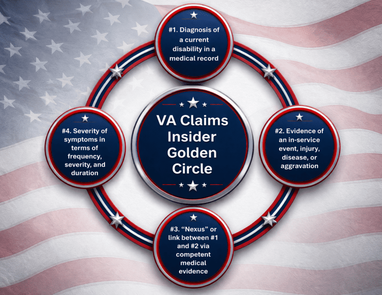 The VA Fully Developed Claim & Timeline Explained!