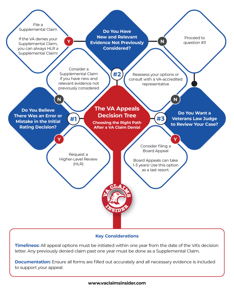 Use This Decision Tree to Appeal a VA Disability Claim Denial!
