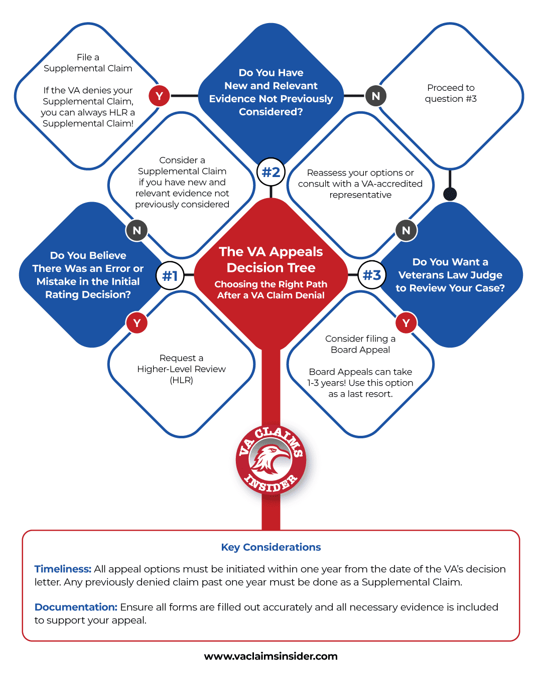 Use This Decision Tree to Appeal a VA Disability Claim Denial!