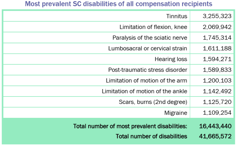 Top 10 Most Common VA Claims by MOS