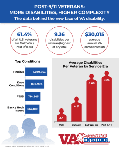 VA Disability Statistics: Gulf War & Post-9/11 Veterans Lead