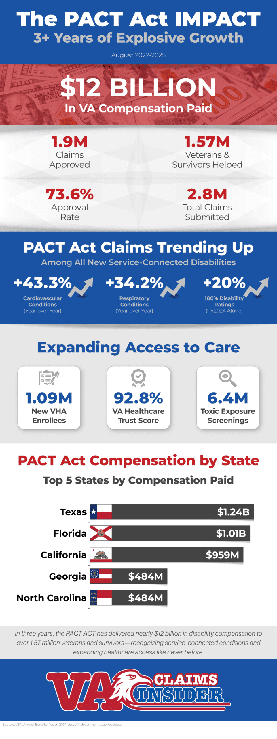 The PACT Act Impact: How One Bill Transformed VA Disability Benefits